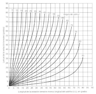 Satélites y comunicaciones: Ejemplo de cálculo de ángulo de azimut y ...