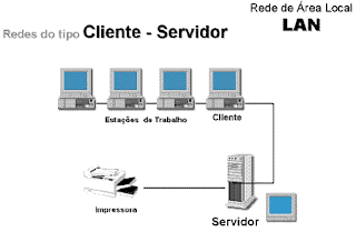 Local Area Network (LAN): Red de tipo cliente/servidor