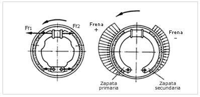 Frenos de tambor ~ Moriatis a pleno