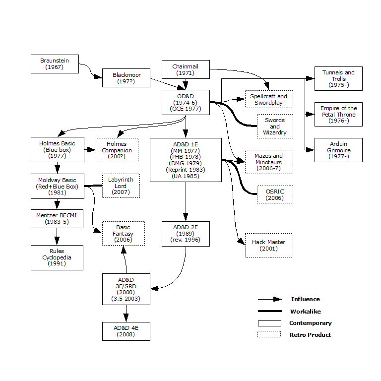 The Excessive Gamer: Awesomesauce RPG family tree ...