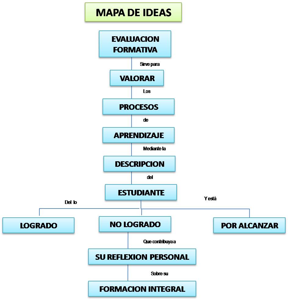 MARY AGUIRRE: Mapa de ideas