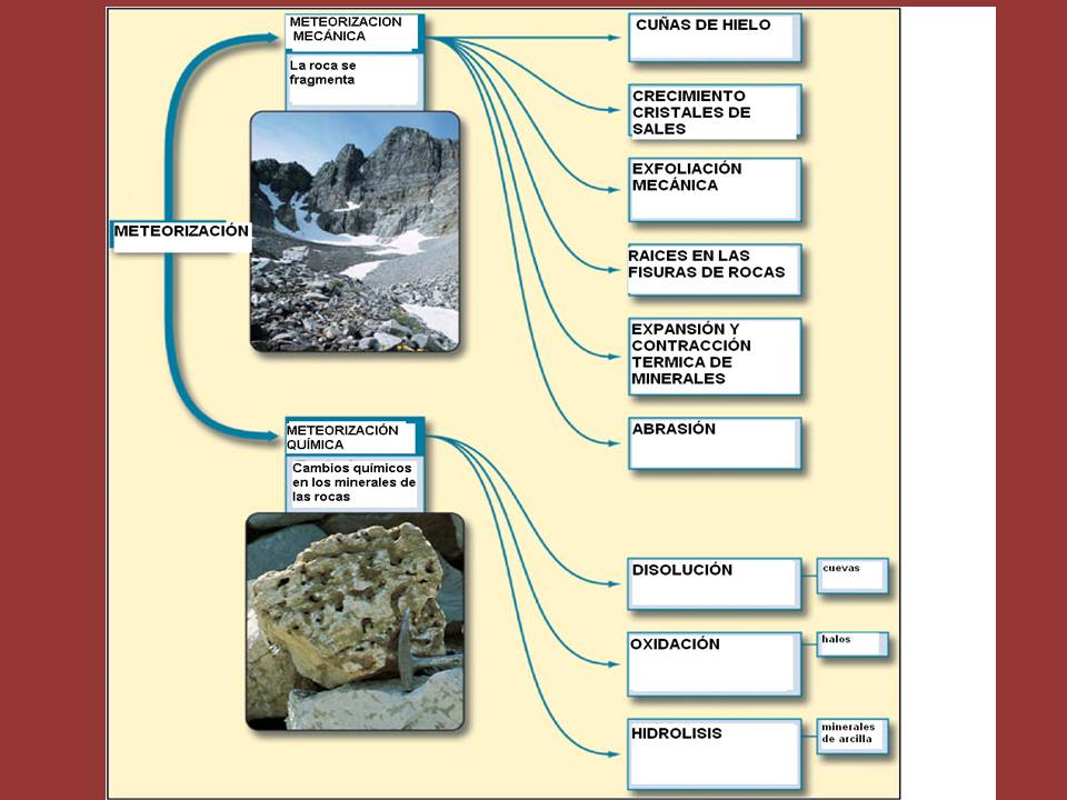 Geología. Departamento de Ciencias, Orvalle: Esquema de meteorización