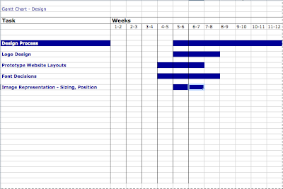 Luis Ouriach - Final Year Project Planning: Gantt Chart 1st Draft