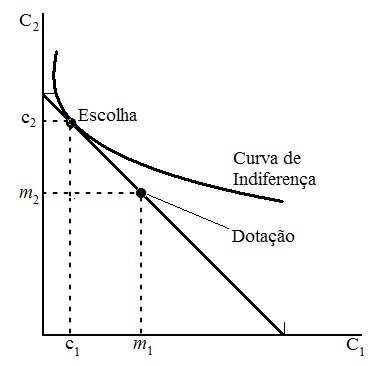 Resolução Microeconomia Varian: CAPÍTULO 10 - ESCOLHA INTERTEMPORAL
