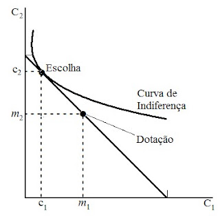 Resolução Microeconomia Varian: CAPÍTULO 10 - ESCOLHA INTERTEMPORAL