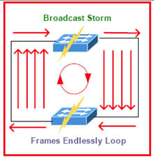 Computer n' Networking: STP (Spanning Tree Protocol)