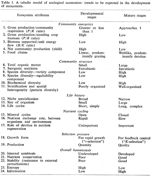 सिद्ज़ नोटबुक: Odum's 24 Attributes of Succession
