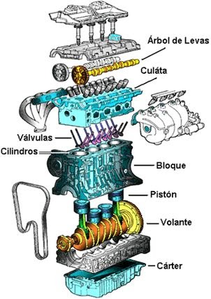 Funcionamiento del Motor "Otto": Motor a Combustion Interna
