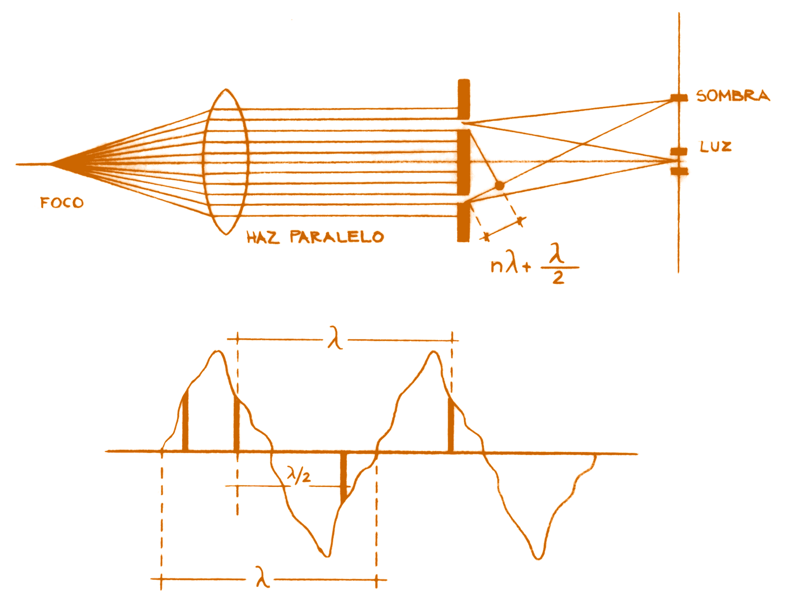 FISICA-MEDRANO PEREZ AXARIEL: 1.TEORÍA ONDULATORIA
