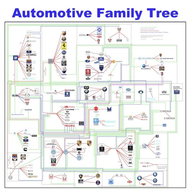 Automotive Family Tree - Bizdom