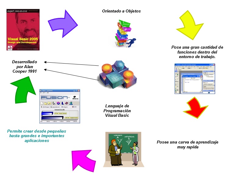 Lenguaje de Programación II: MAPA MENTAL VISUAL BASIC