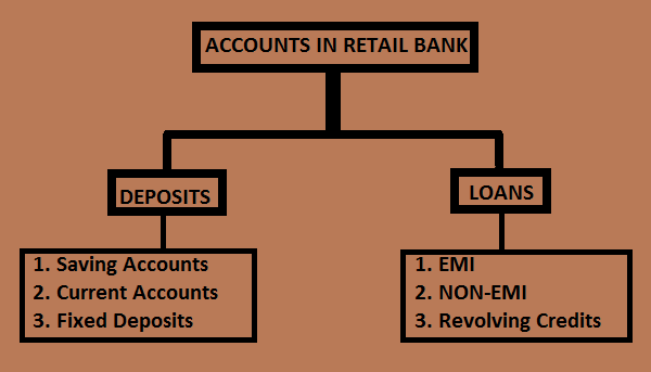 Banking: Account Types in Retail Bank