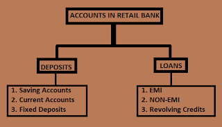 Banking: Account Types in Retail Bank