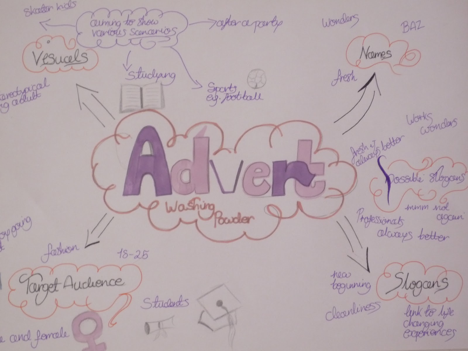 Media Studies: Advert: Mind Map