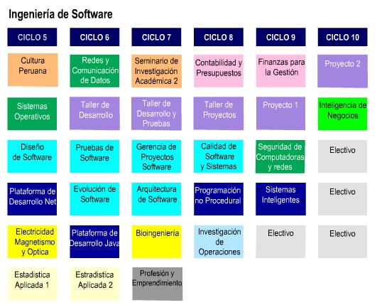 Ingenieria Software: Plan Estudios de Ingenieria Software - Ingenieria ...