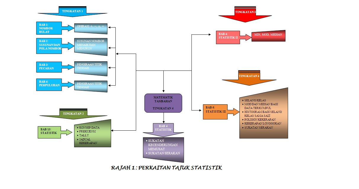 MIN DATA TERKUMPUL: Peta Konsep Statistik