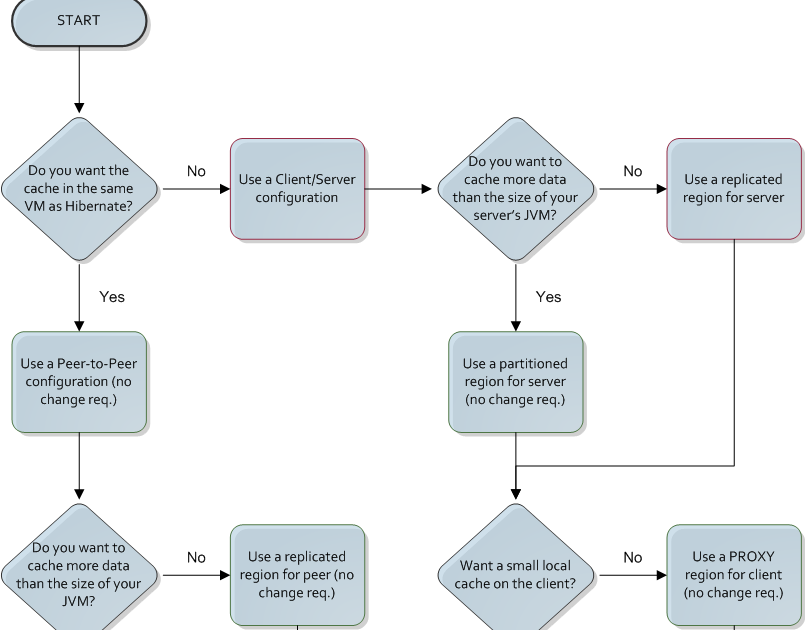 Swapnil's Blog: GemFire Hibernate L2 cache