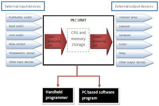 Programmable Logic Controller (PLC): How The PLC Work?