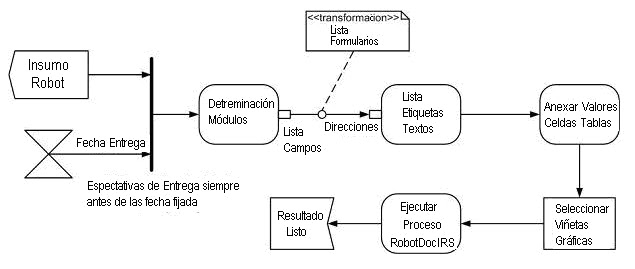 UML: Diagramas de Flujo UML