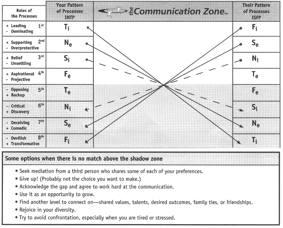 Wading Through Treacle: Dynamics of Personality Type