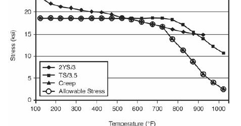 Carbon Steel: Allowable Stresses of Carbon Steel