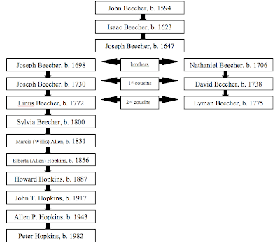 Vast Public Indifference: I (Apparently) Married Into the Beecher Family