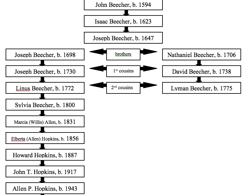 Vast Public Indifference: I (Apparently) Married Into the Beecher Family