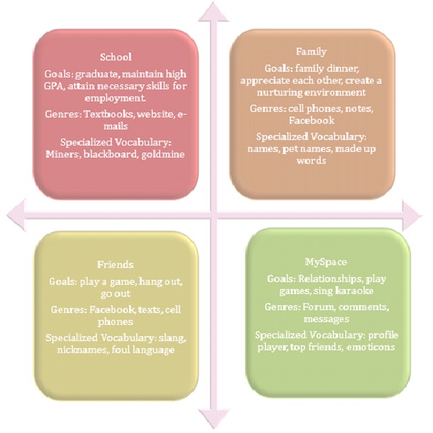 Steven Juarez's 1311: Discourse Community Map and Response