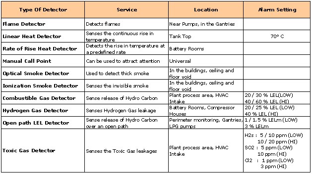 Fire and Gas, Instrument , Mecheniacal Questions & Answers ...
