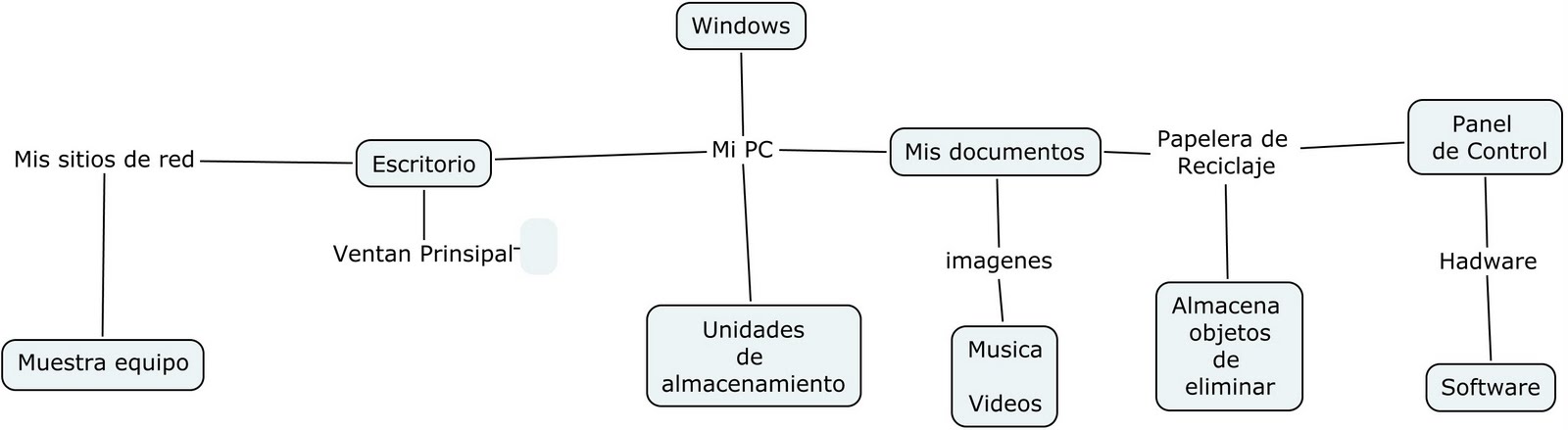 Procesaminto de Informacion por Medios Digitales: El Sistema Operativo
