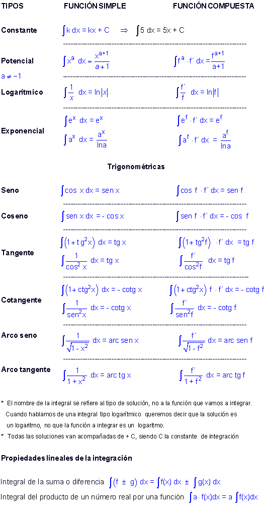 Aprendamos Sobre El Calculo: Tabla De Integrales