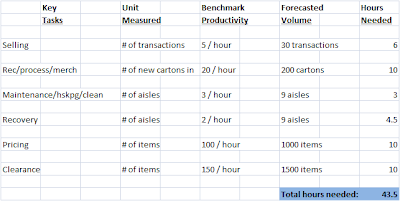 The Small Retailer: How to Determine How Many Store Hours to Schedule