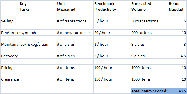 The Small Retailer: How to Determine How Many Store Hours to Schedule