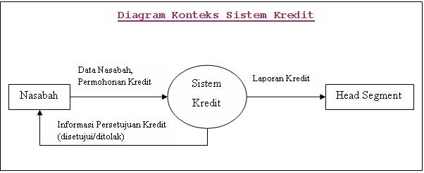 CONTOH-CONTOH DIAGRAM KONTEKS SISTEM INFORMASI | Nu Abdi