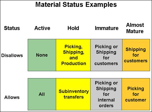 Functional Guy- Devendra Gulve: Material Status Control in R12 Oracle ...