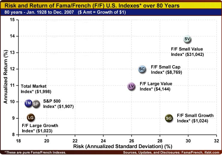 Investing Guy: Fama And French Three Factor Model and the Small Value ...