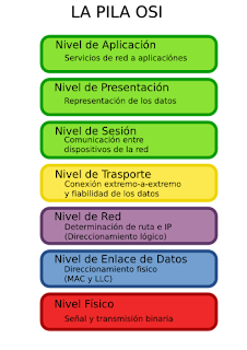 tipos de redes: Modelo OSI (Capas del modelo OSI)