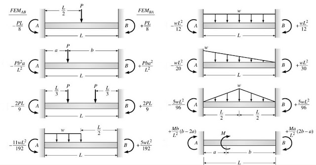 Structural Mechanics: Structural Analysis I