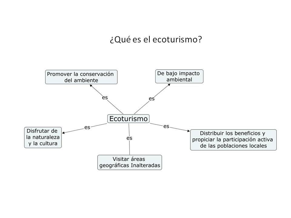 Gestión de Proyectos Ecoturísticos: CMap. Qué es el ecoturismo.