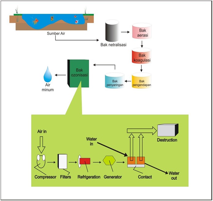 Proses Pengolahan Air Minum Secara Sederhana: Pengolahan Air Minum ...