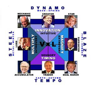 Entrepreneur To Be: Clarify Your Vision with 'Wealth Dynamic Profiling"