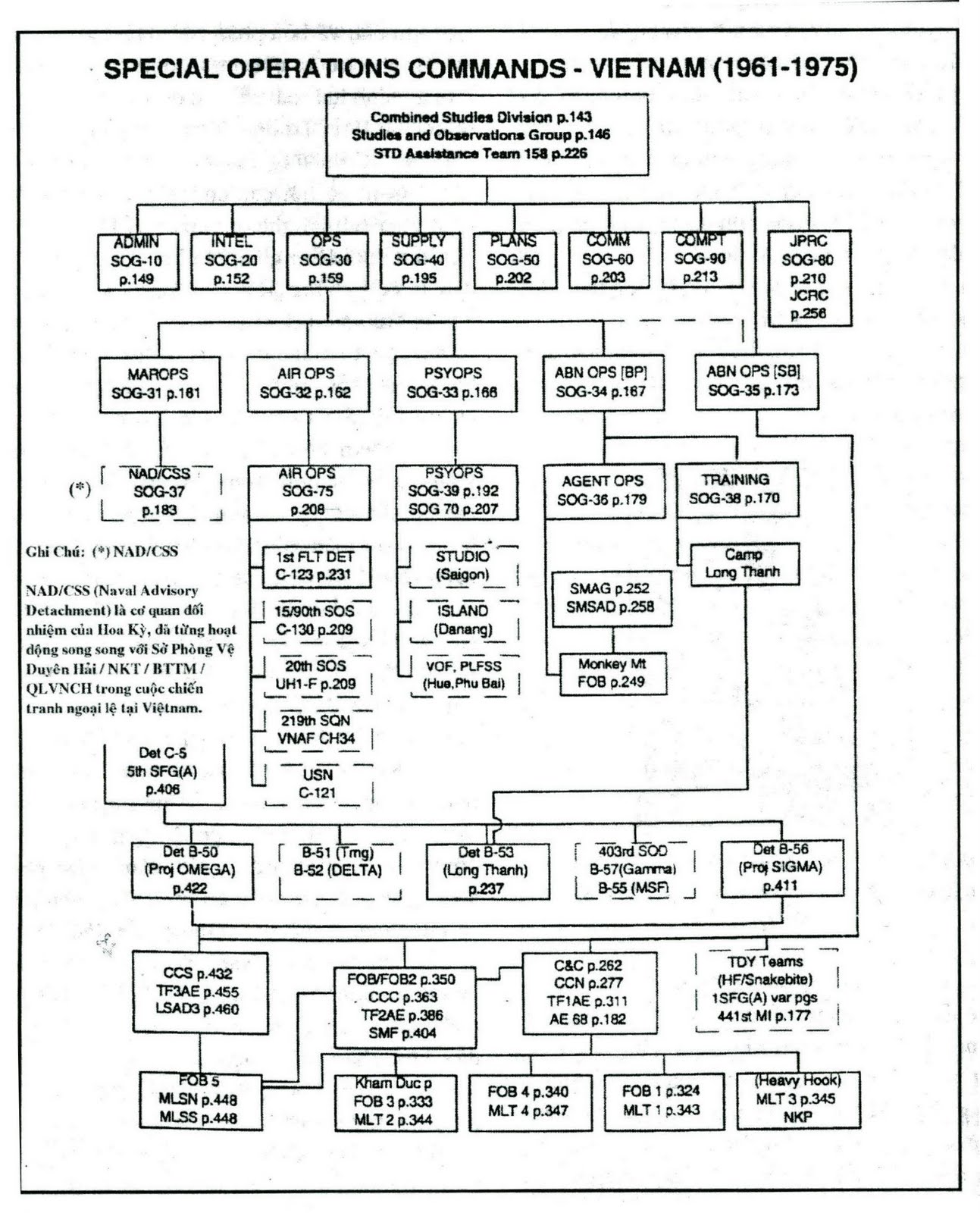 Strategic Technical Directorate - Military Assistance Command - Studies ...