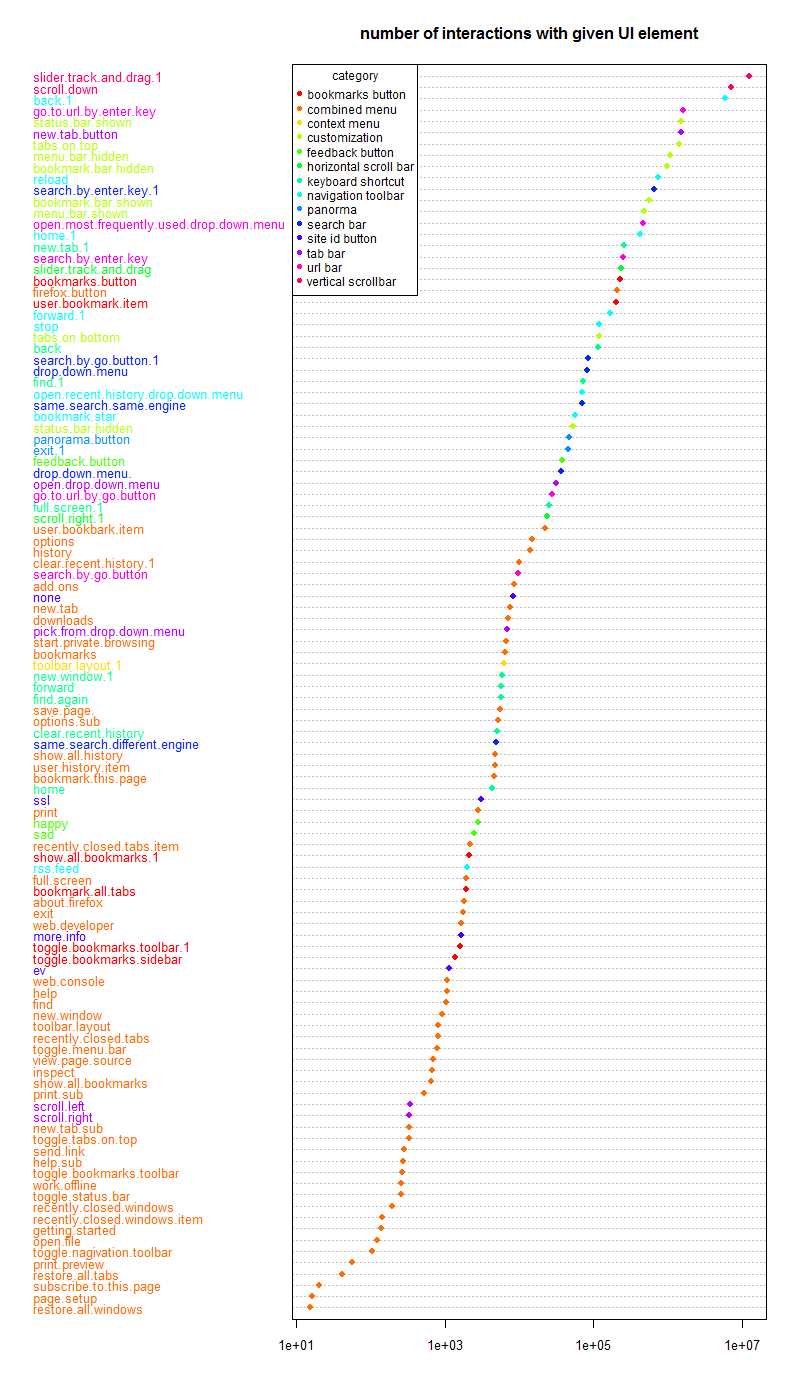 R and large real world data examples