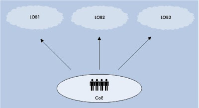 Service Computing: Do you have the right CoE model?