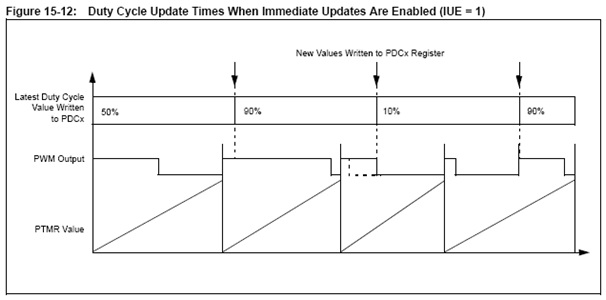 Dspic Tutorial Pwm Duty Cycle Immediate Updates