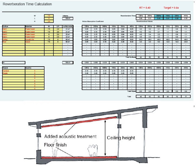Sustainable Acoustics: 5.3 Estimating Levels of Room Acoustic Treatments
