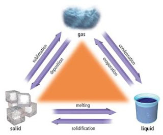 Learning Chemistry for Dummies: the Chemical Changing - States of Matter