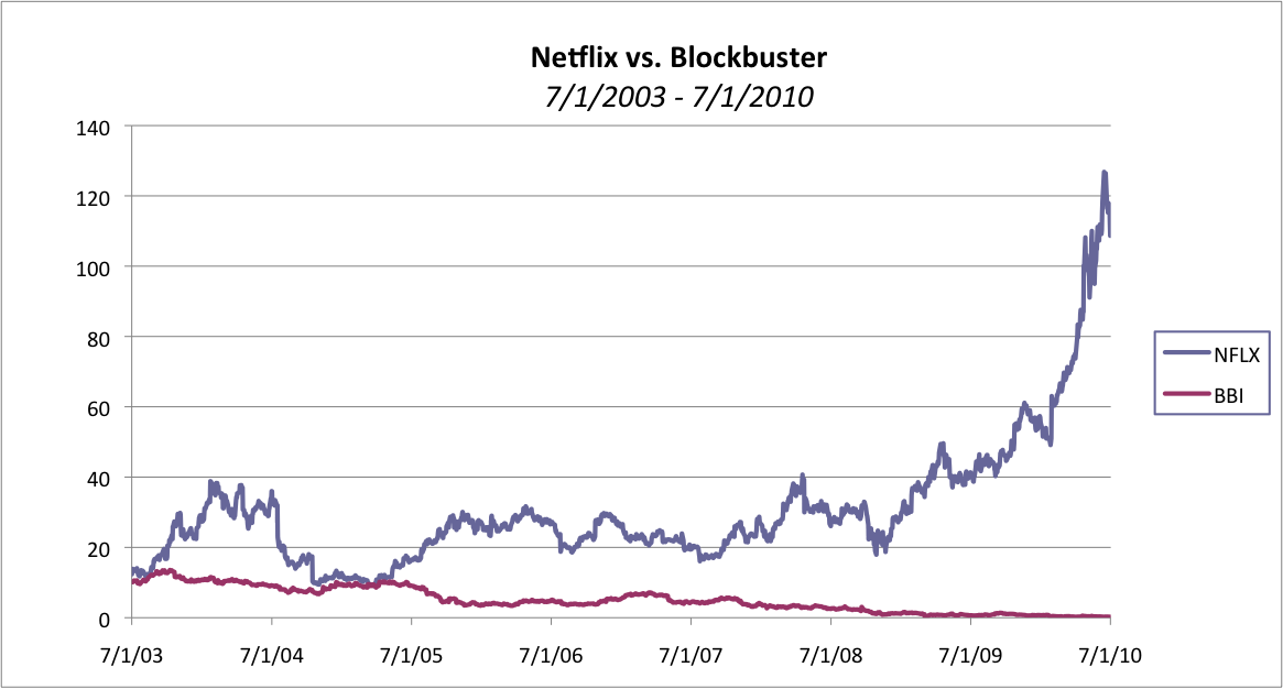 Buy, Hold, Sell: Netflix vs. Blockbuster