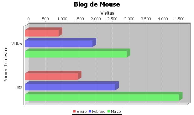 mouse: Graficas con java y JFreeChart