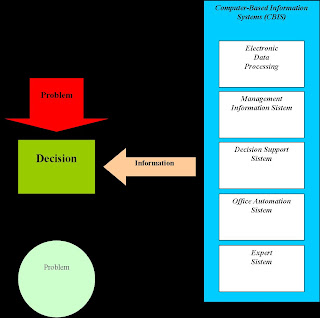 Computer Based Information System (CBIS)